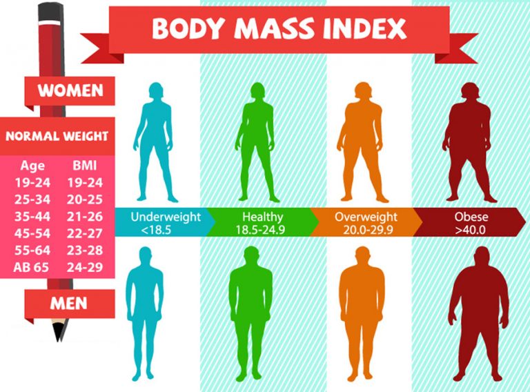 Obesity Body Mass Index Tasmania Anti Obesity Clinic Obesity Body Mass Index Tasmania Anti Obesity Clinic
